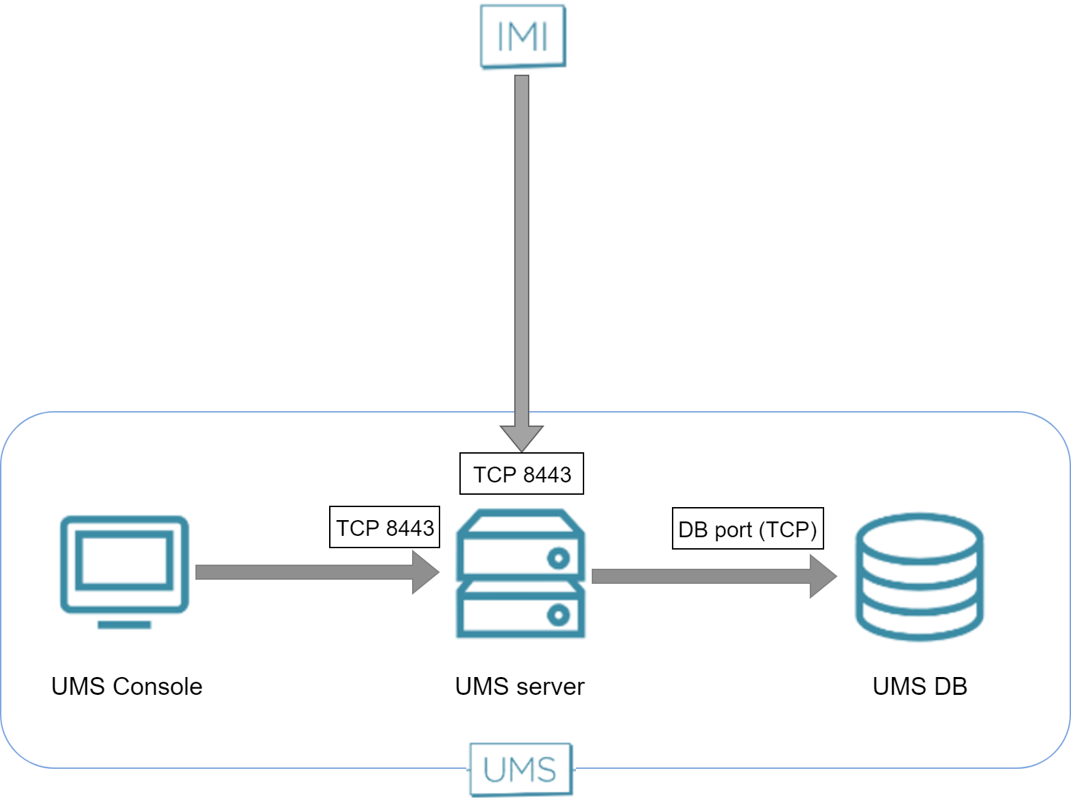 IGEL UMS and IGEL Management Interface (IMI) Communication